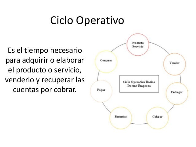 Liquidez ,rentabilidad y ciclo operativo