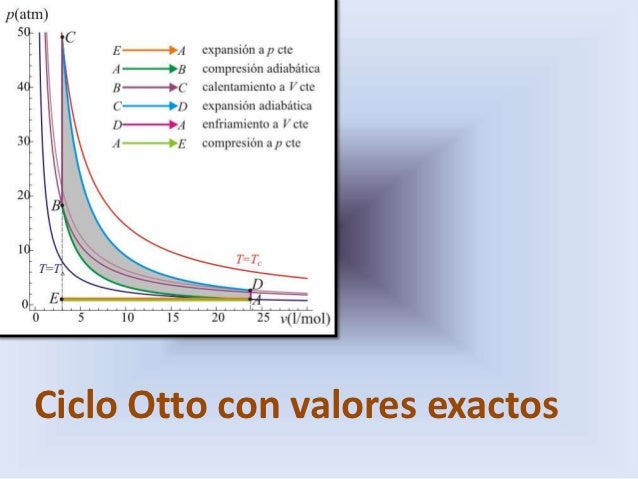 ciclo de otto