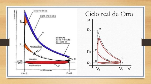 Ciclo otto