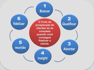 Ciclo prospecção - As etapas para prospectar com eficiência | PPSX