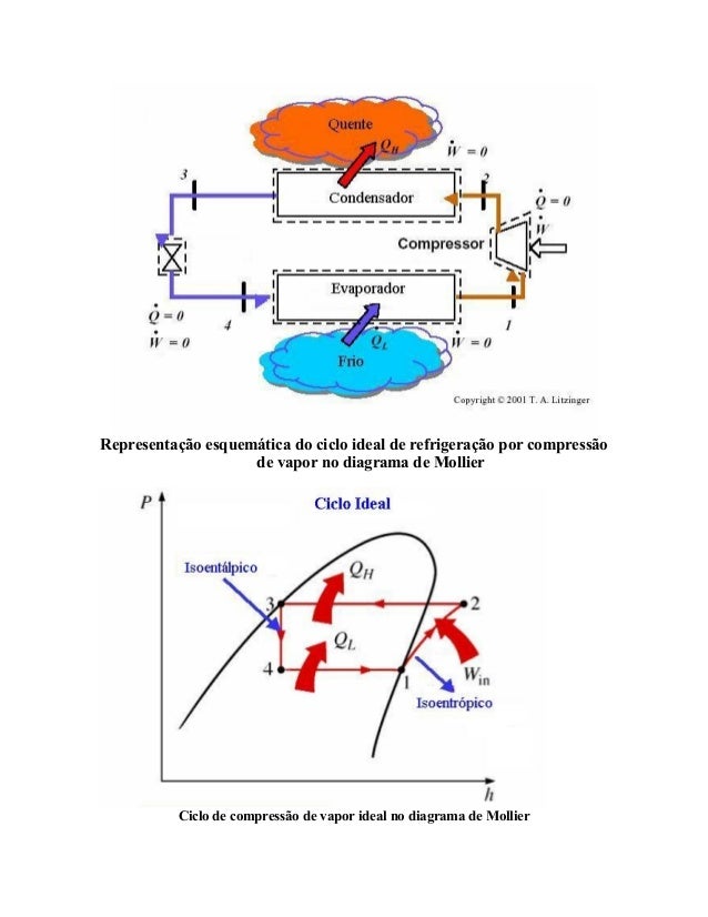 Ciclo refrigeracao refrigerantes