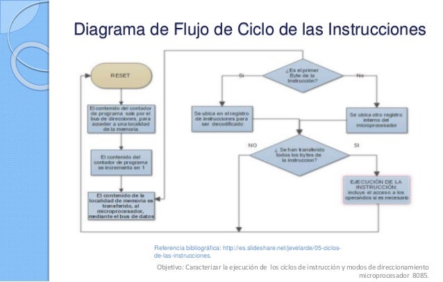 Ciclos de instrucciones 8085