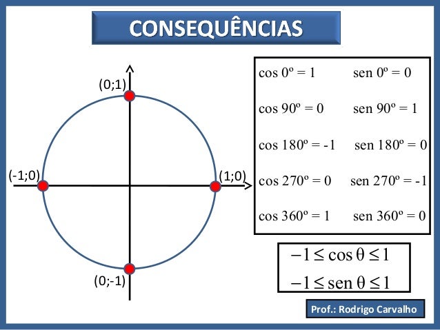 Ciclo trigonométrico