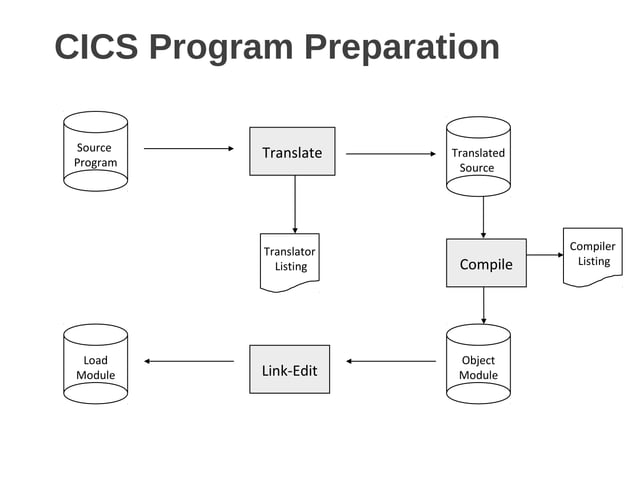 Cics application programming - session 2 | PPT