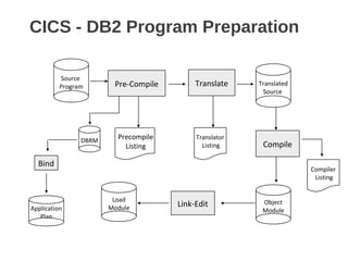 Cics application programming - session 2 | PPT