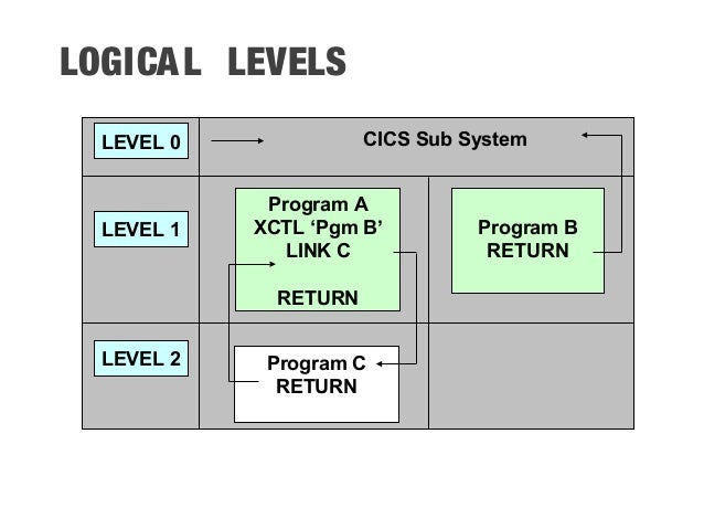 Cics Program Interval And Task Control Commands Session 5 1191