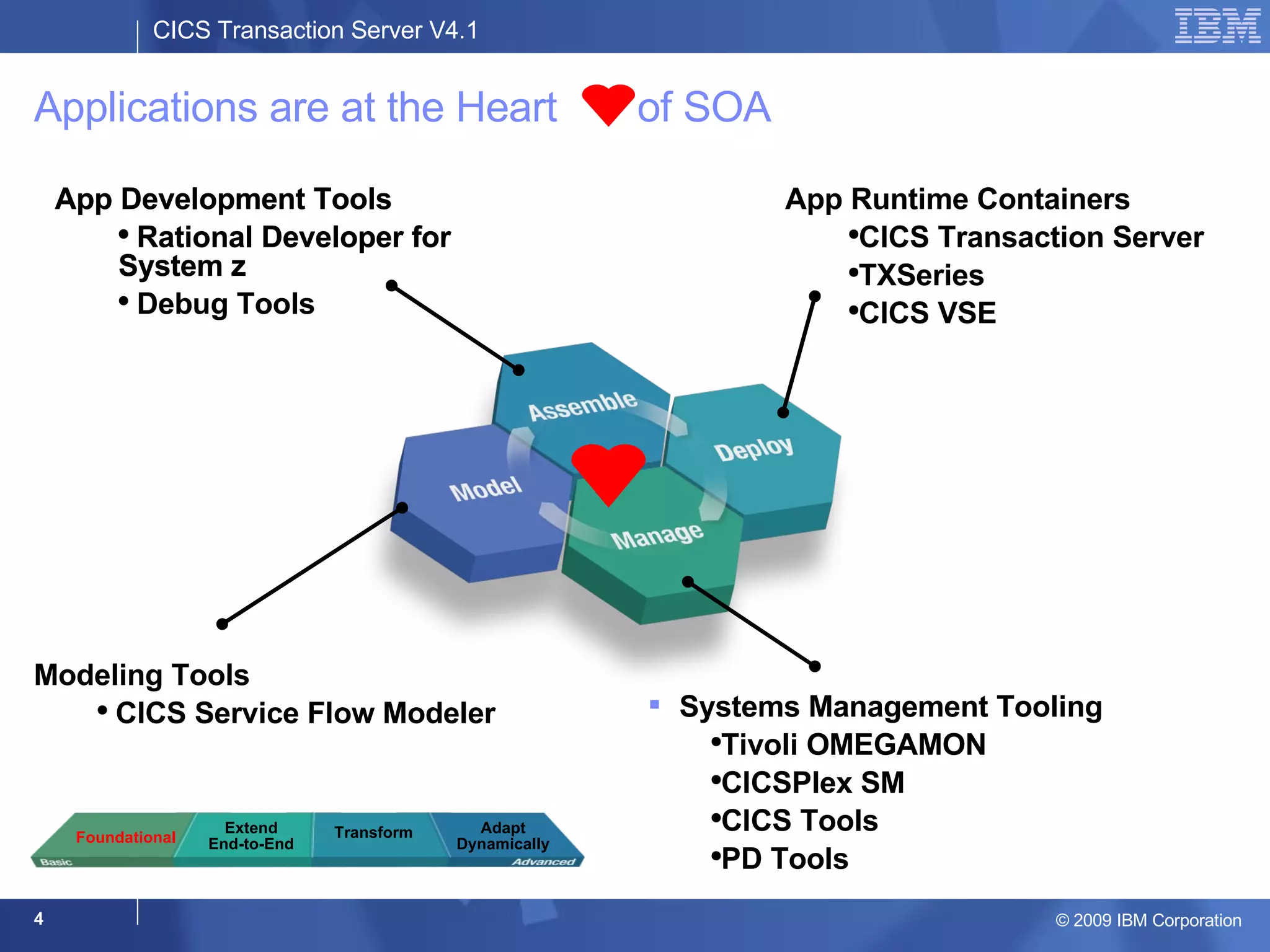 Cics Connectivity | PPT