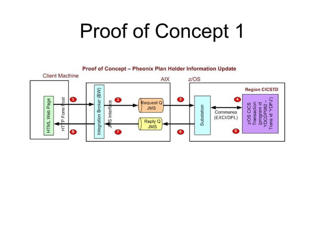 Cics Integration Approaches | PPT