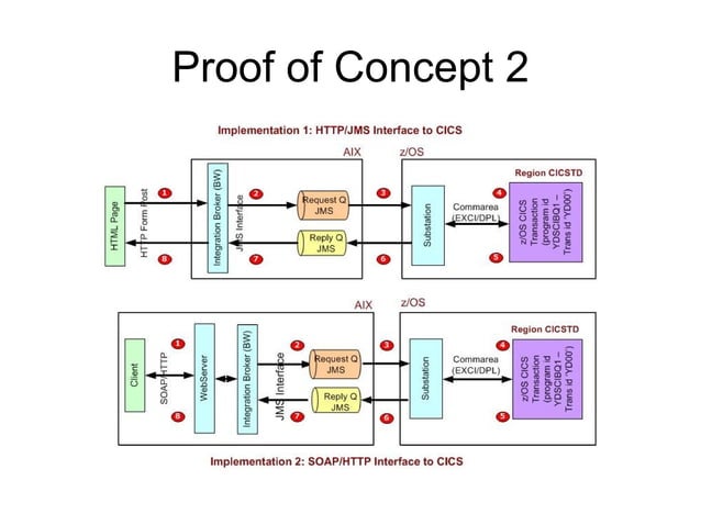 Cics Integration Approaches | PPT