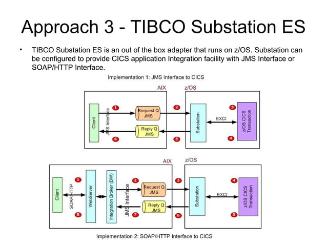 Cics Integration Approaches | PPT