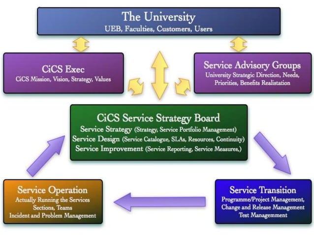 CiCS Service Strategy | PPTX | IT and Internet Support | Internet