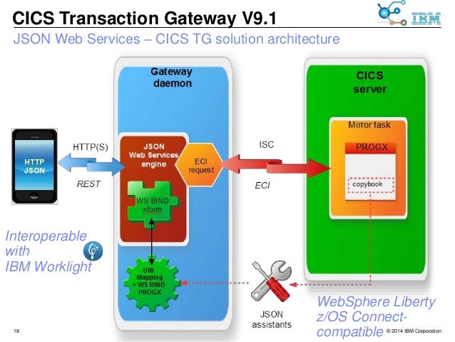 CICS Transaction Gateway V9.1 Overview