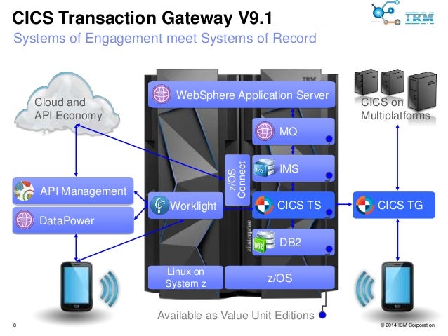 CICS Transaction Gateway V9.1 Overview