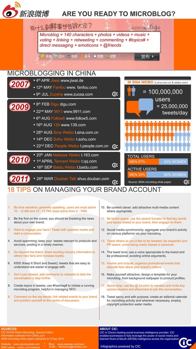 Cic weibo infographics en | PDF
