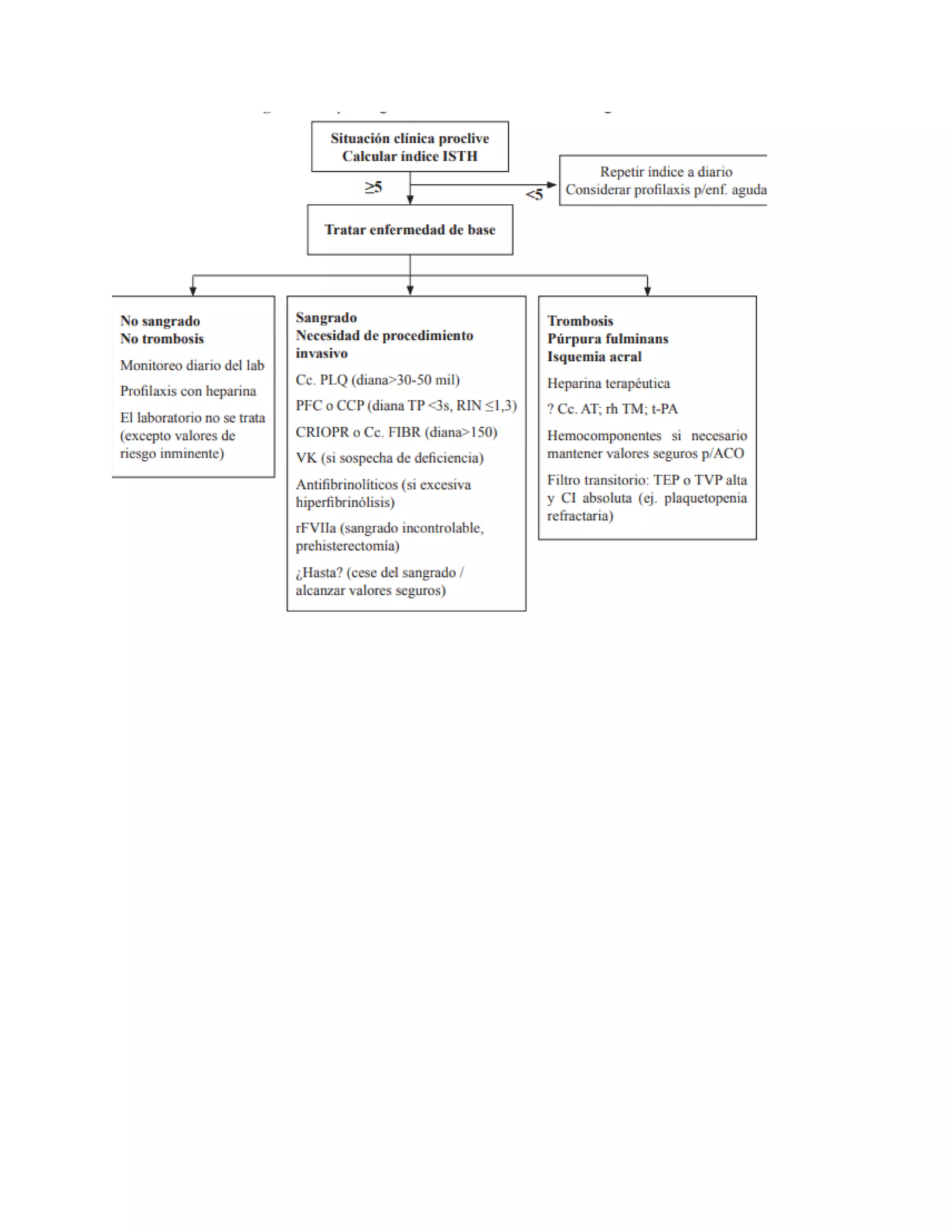 Coagulación Intravascular diseminada | PDF