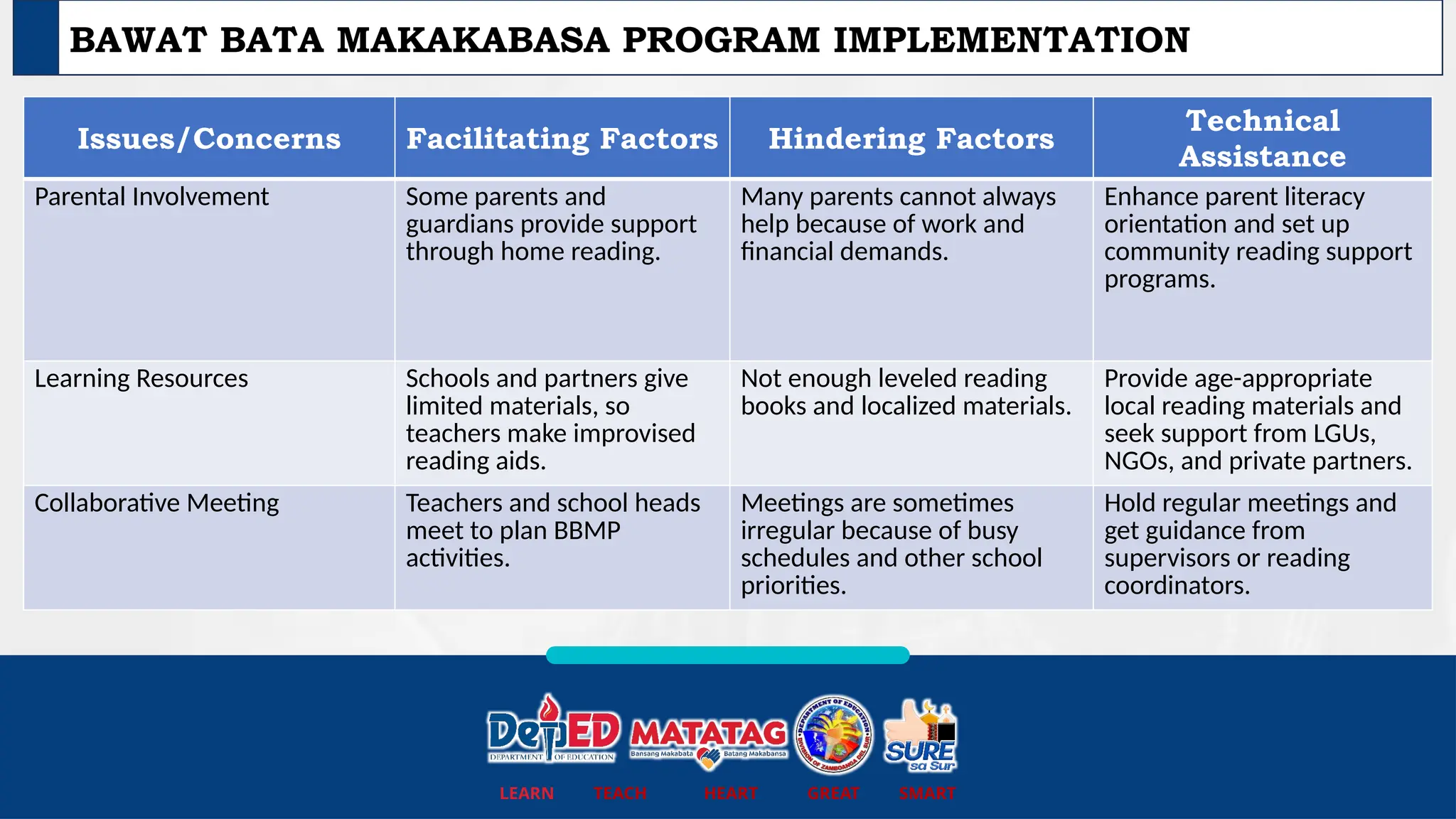 school Monitoring Implementation reports | PPTX