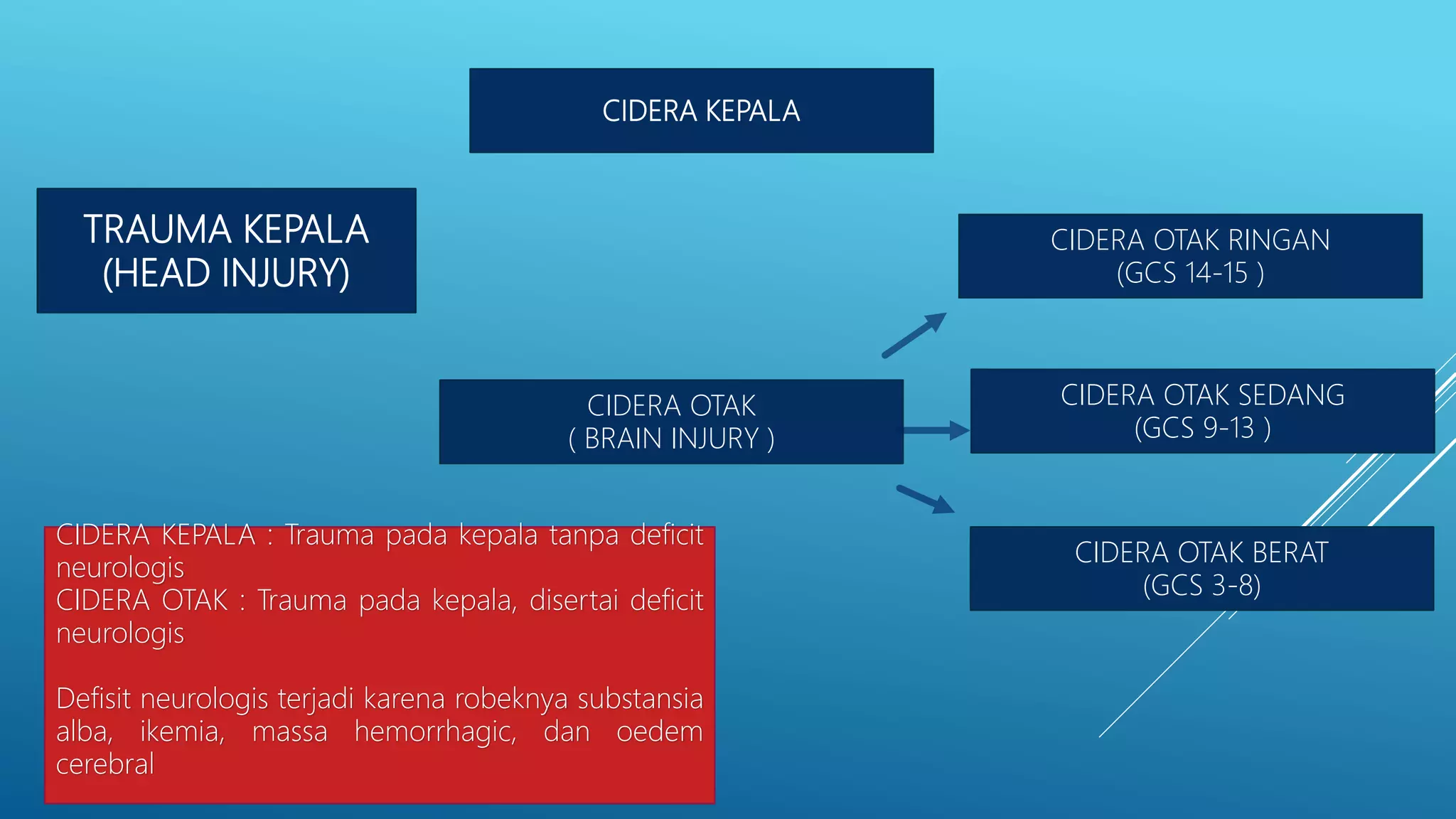 Tatalaksana Cidera kepala otak, COR | PPTX