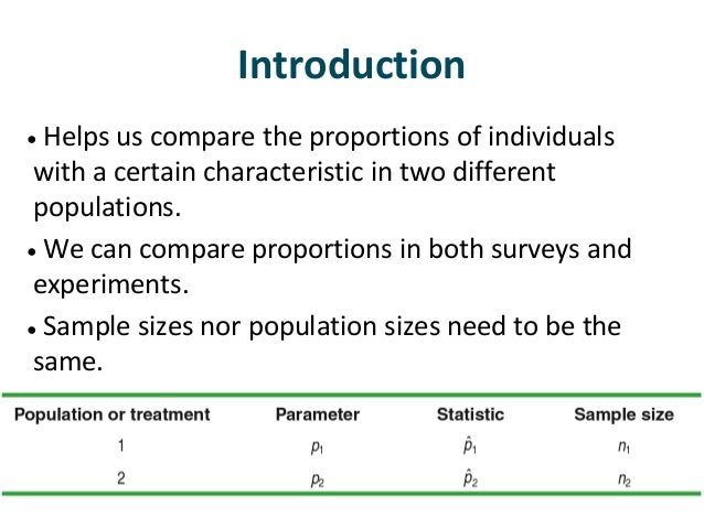 CI for Difference of Proportions