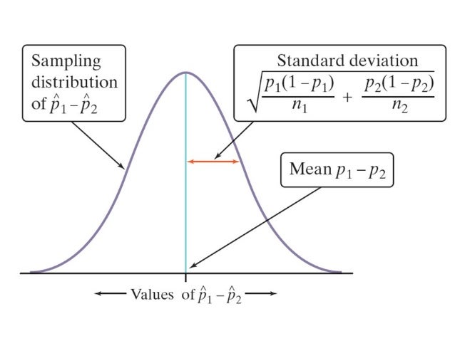 CI for Difference of Proportions