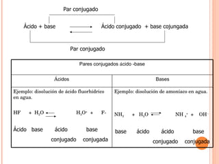 áCido Base | PPT