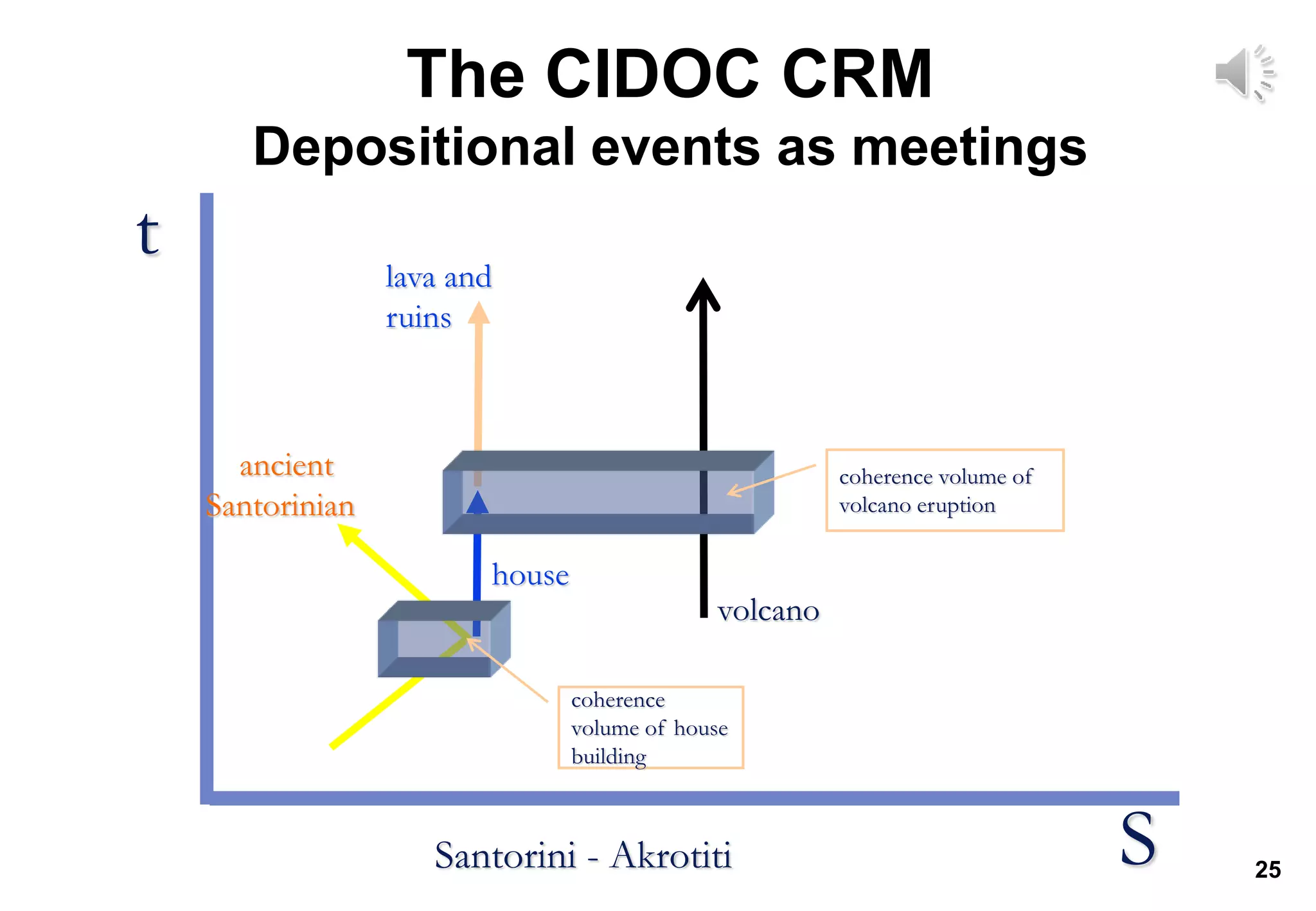 CIDOC CRM Tutorial | PPT