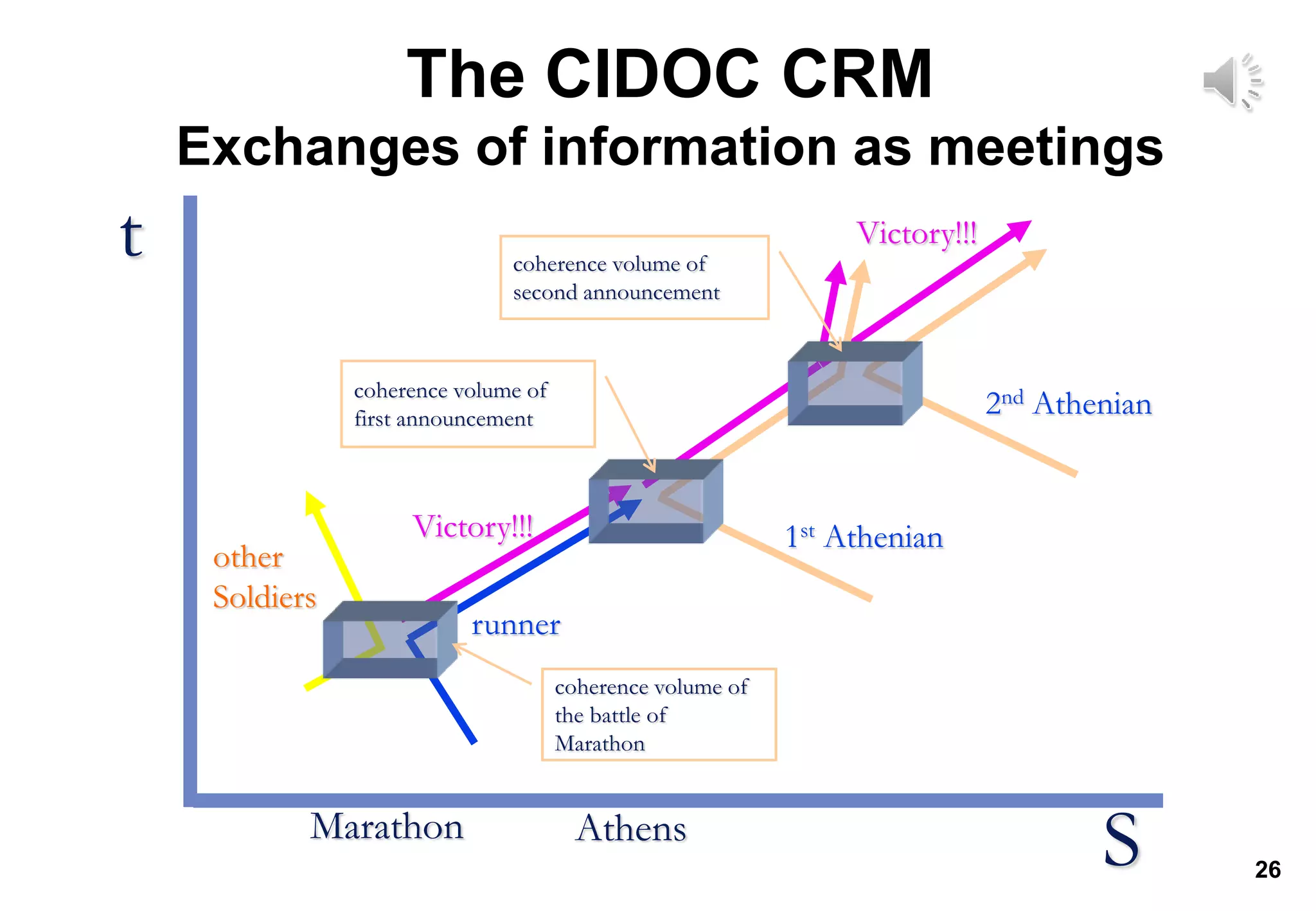 CIDOC CRM Tutorial | PPT