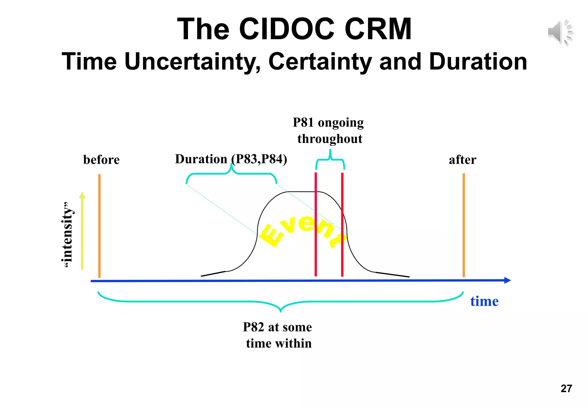 CIDOC CRM Tutorial | PPT