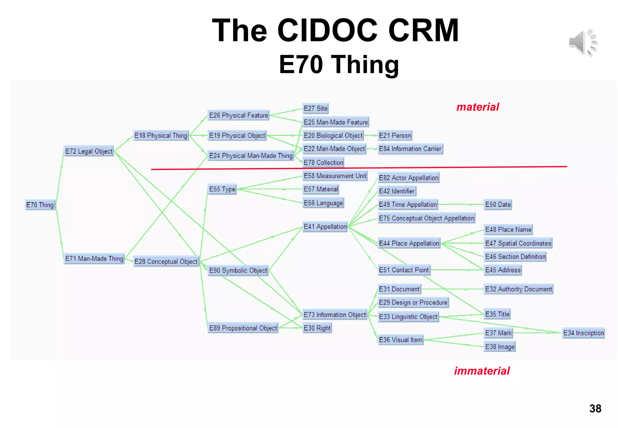 CIDOC CRM Tutorial | PPT