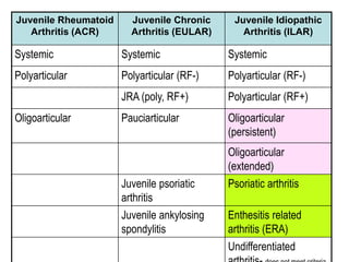 Systemic JIA the Clinical Picture | PPTX | Lung and Respiratory Health ...