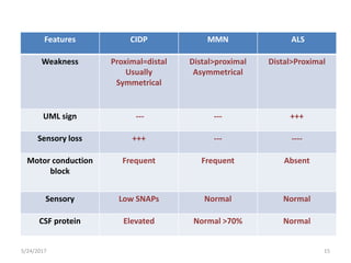 Chronic inflammatory demyelinating Polyradiculoneuropathy | PPTX