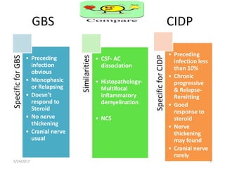 Chronic inflammatory demyelinating Polyradiculoneuropathy | PPTX ...