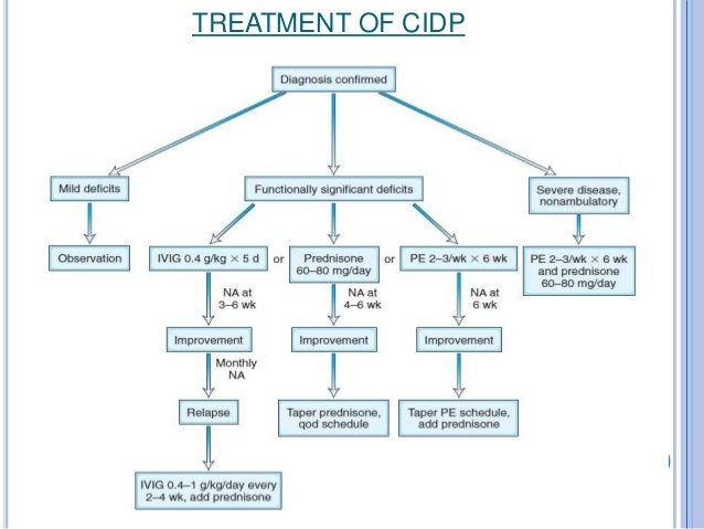 CIDP recent advances