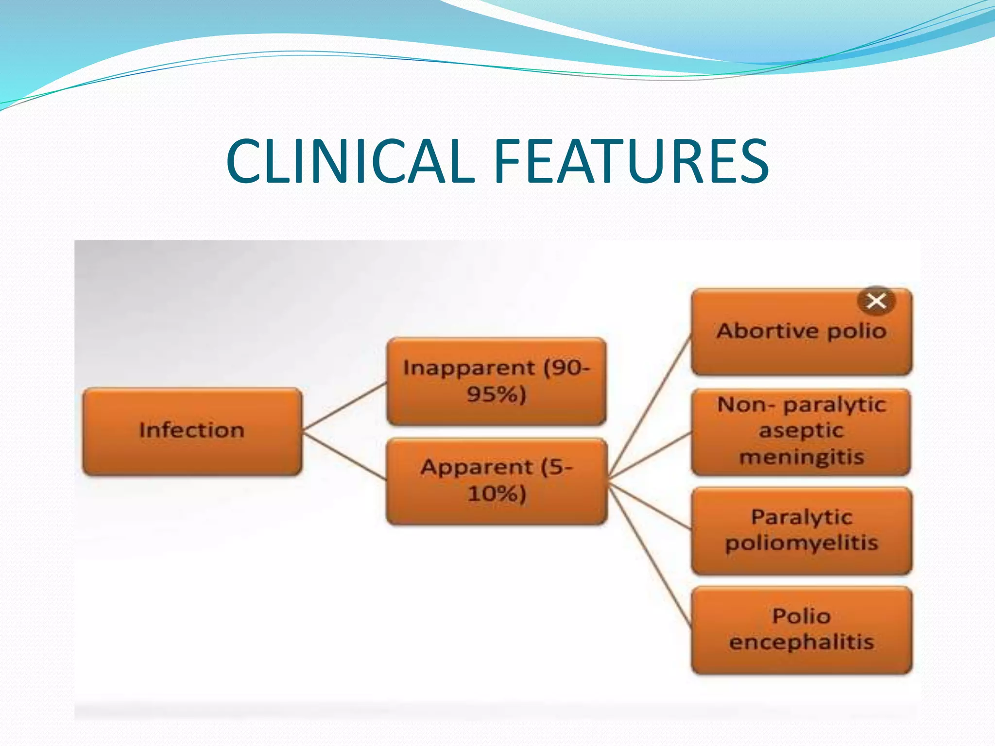 Poliomyelitis | PPTX