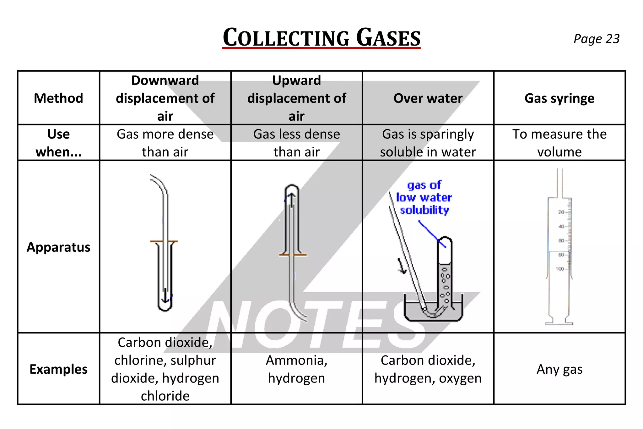 Cie igcse-chemistry-0620-atp-znotes | PDF