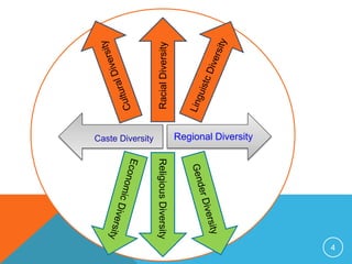 Social Diversity-Contemporary India and Education | PPTX