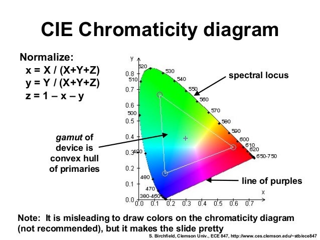 CIE color standards