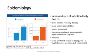 cardiac implantable electronic device infections | PPTX