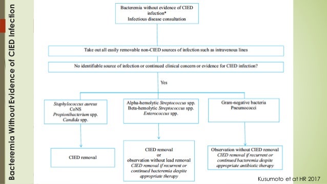 CIED Infections: Incidence, Diagnosis, Microbiology and Prognosis