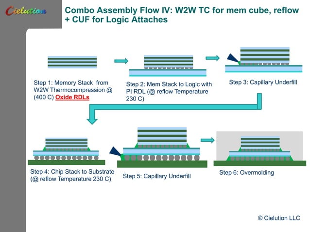Thermo-Mechanical Simulation of Through Silicon Stack Assembly | PPT