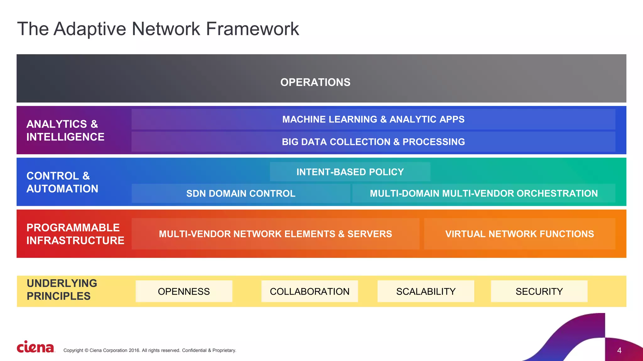 Ciena - the journey to the adaptive network | PPTX