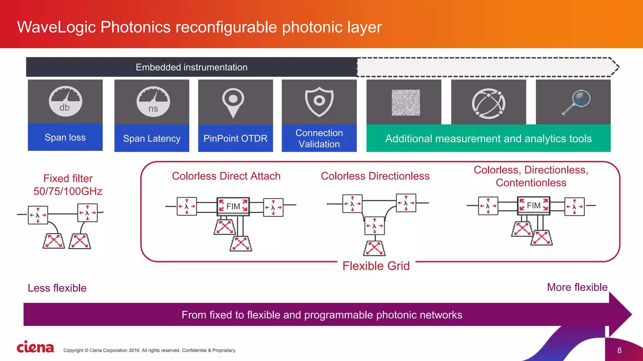 Ciena - the journey to the adaptive network | PPTX