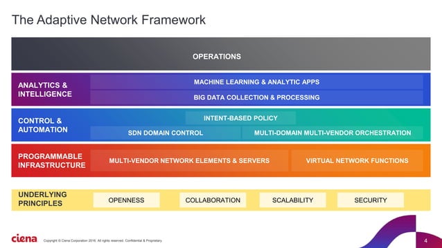 Ciena - the journey to the adaptive network | PPTX