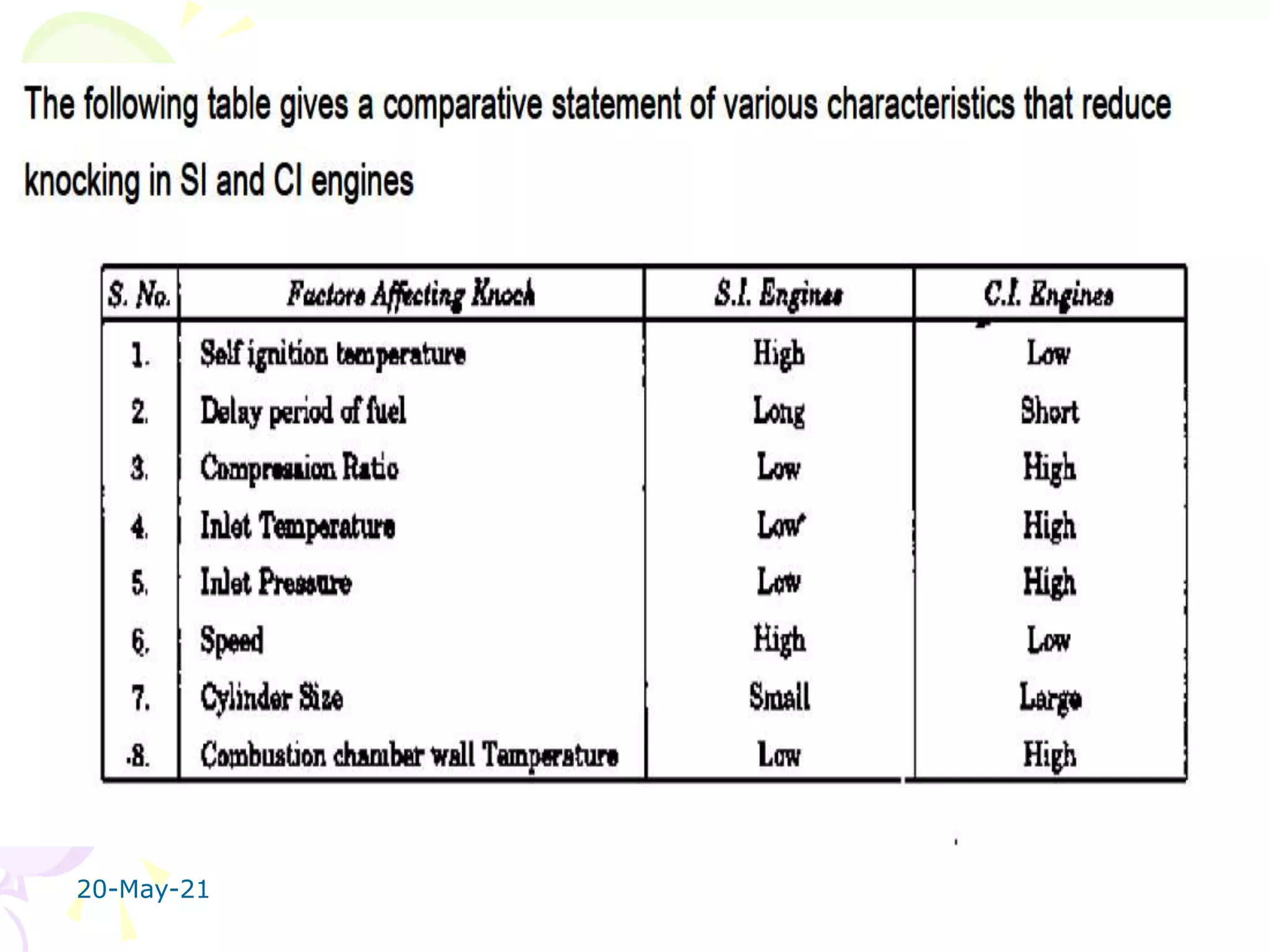 CI engine combustion stages and combustion chamber design | PPT