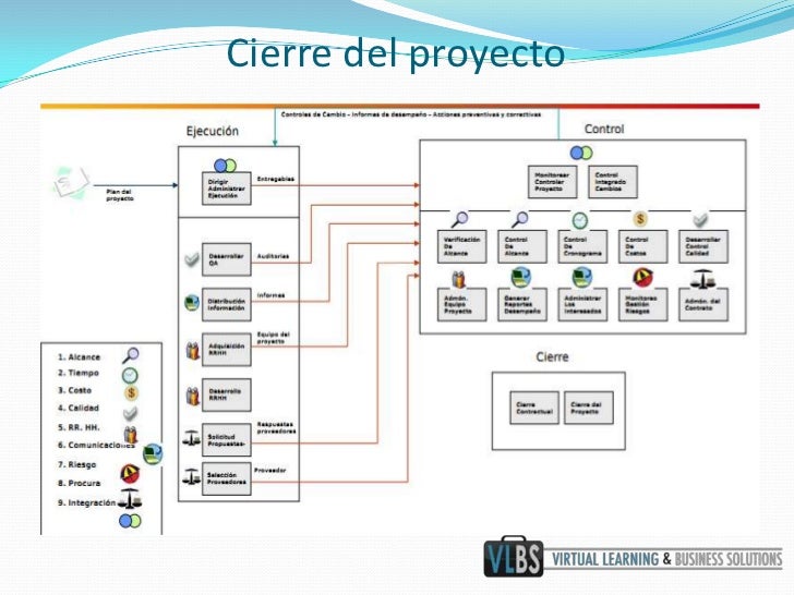 Cierre del proyecto - pmi