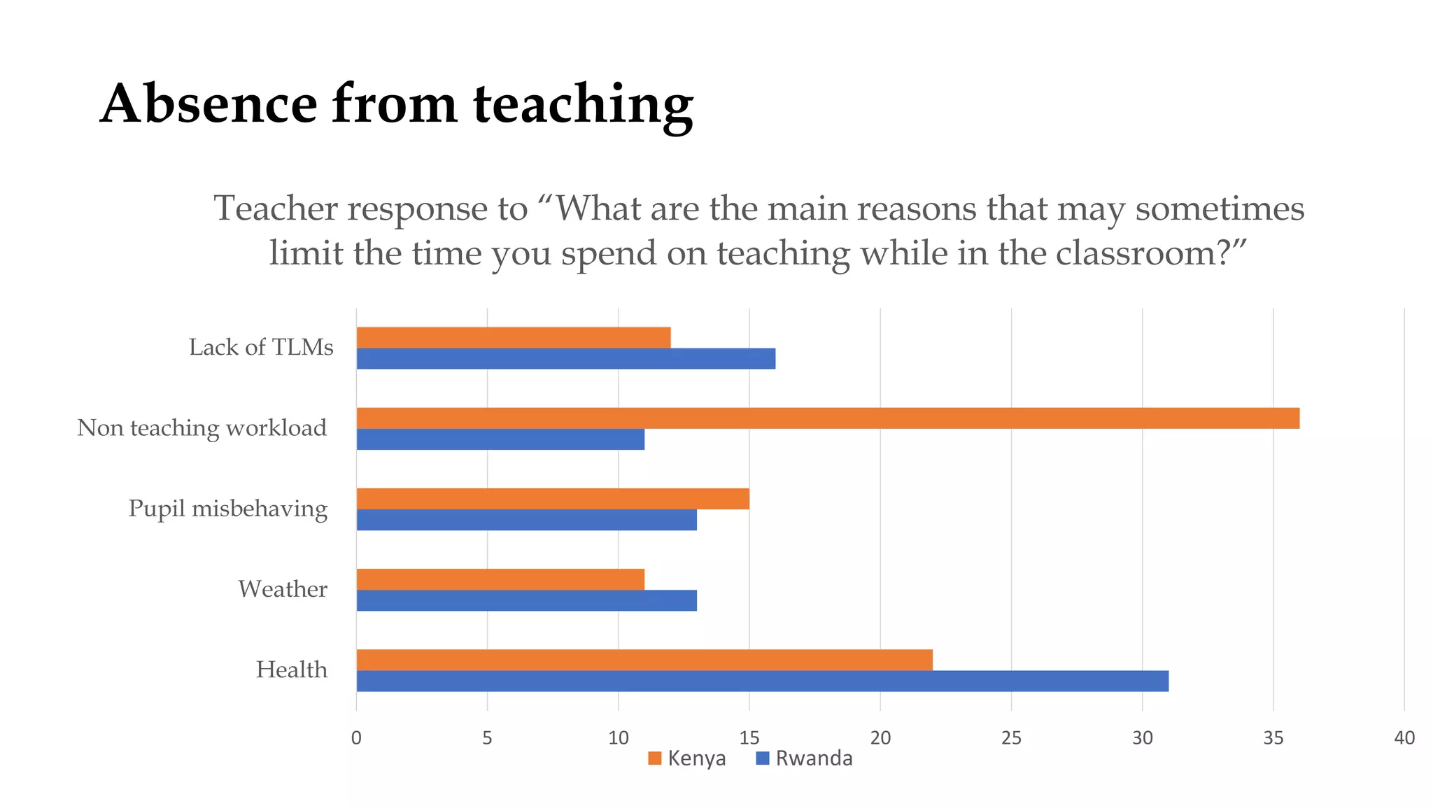 Teacher Absenteeism in East and Southern Africa | PPT