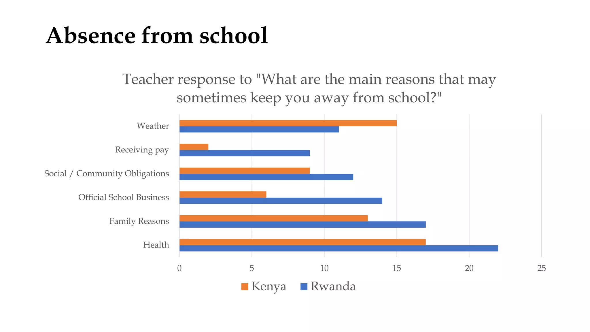Teacher Absenteeism in East and Southern Africa | PPT