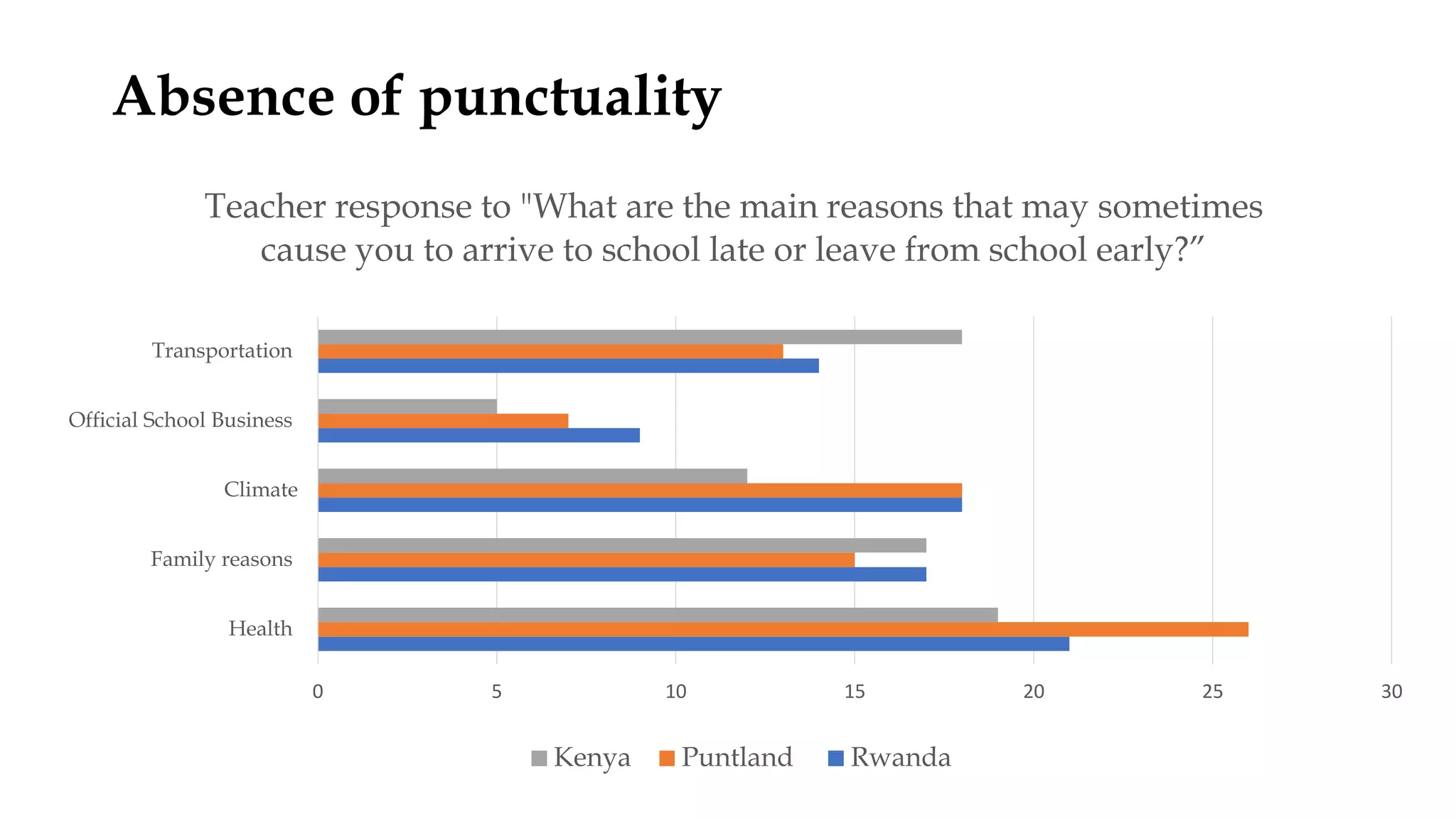 Teacher Absenteeism in East and Southern Africa | PPT