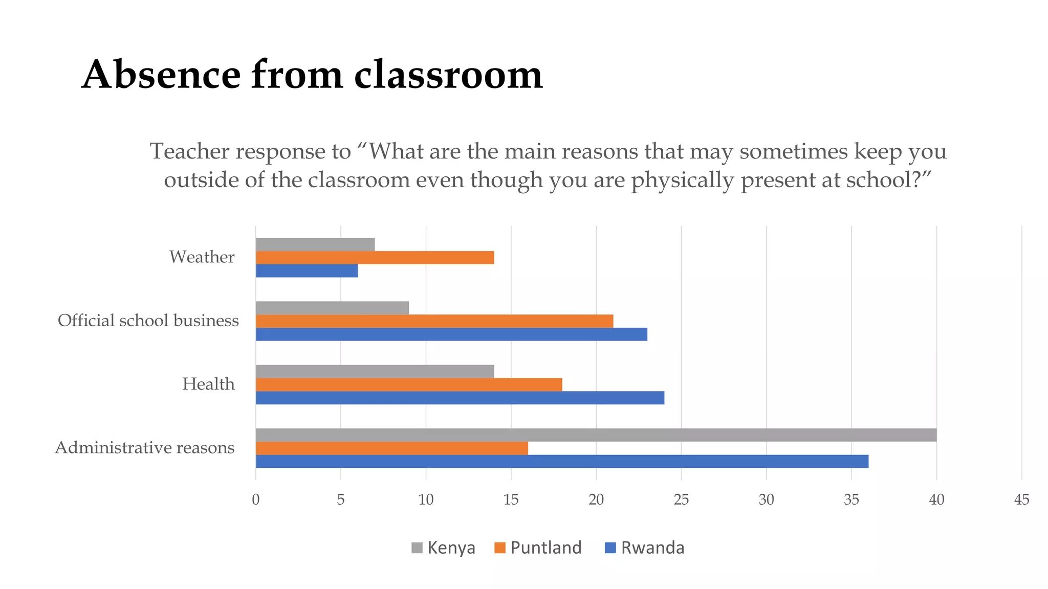 Teacher Absenteeism in East and Southern Africa | PPT