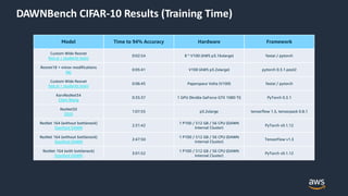 CIFAR-10 for DAWNBench: Wide ResNets, Mixup Augmentation and "Super Convergence" (with Cyclical ...