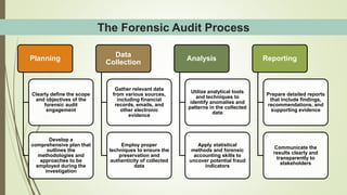 CIFCFIN Forensic Auditing Practice and Engagement Best Practice Prof ...